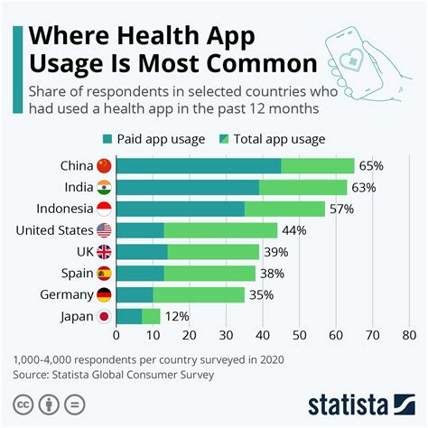 Which Countries Use Health Apps On Smartphones The Most World