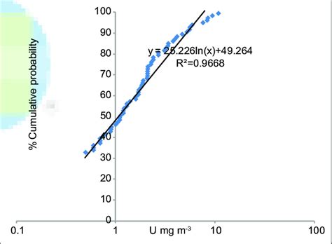 Cumulative Probability Plot Jaduguda Download Scientific Diagram