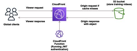Cloudfront With Jwt Authentication Dev Community