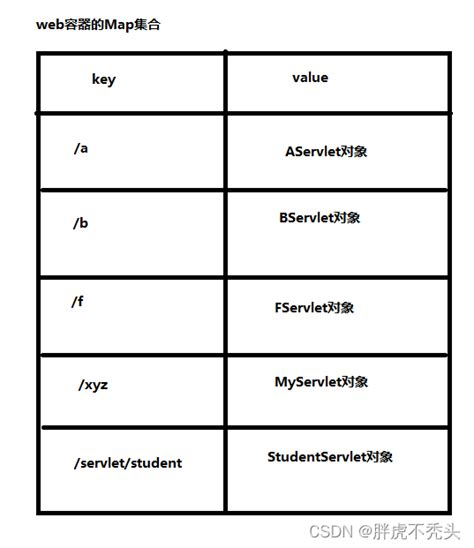 【javaweb】servlet系列——请求和响应过程的角色和协议、模拟servlet本质、开发第一个带有servlet的webapp、关于