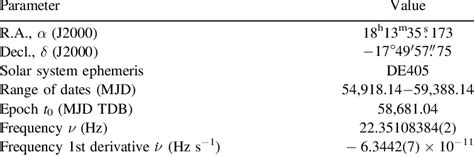 incoherent timing parameters of psr j1813−1749 download scientific