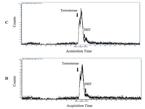 Eic Chromatogram Of Dht At Mz 30624 In The Reaction Of A The