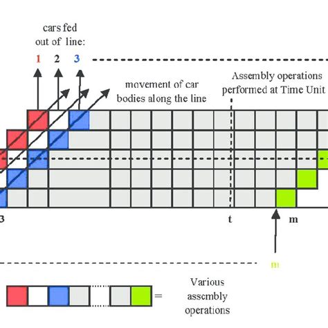 basic structure of gantt charts for assembly line operations download