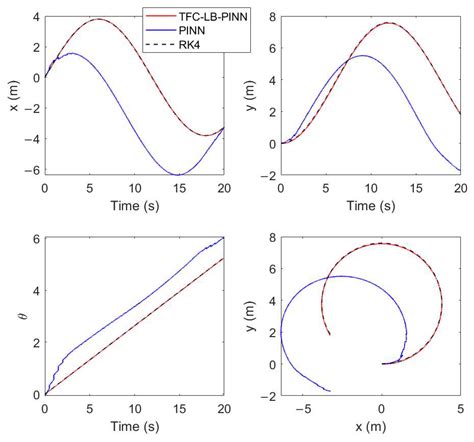 Physics Informed Neural Network Based Nonlinear Model Predictive