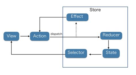 Ngrxをこれから始める人への入門ガイド Angular Qiita