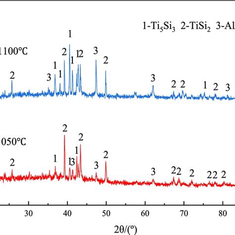 Xrd Patterns Conducted On A The Surfaces Of The Sicoy Coatings Download Scientific Diagram