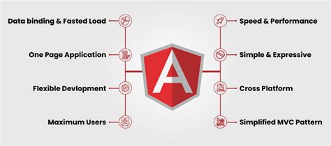 a detailed guide on angularjs development its benefits and features blogs