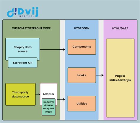 hydrogen shopify react based dynamic ecommerce theme dvijinfotech