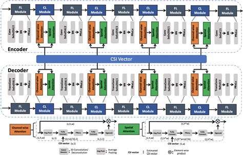 Basic Blocks Of Our Dual Attention Encoder And Decoder Architectures