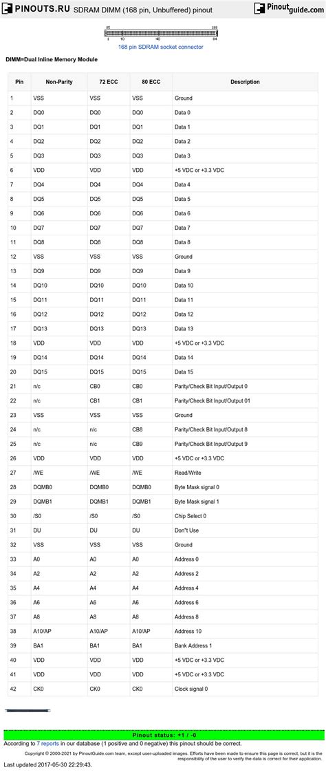 Sdram Dimm 168 Pin Unbuffered Pinout Signals