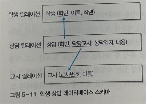 Db 데이터베이스 개론 정리노트 5 관계 데이터 모델