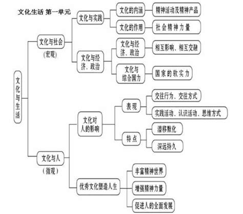 英语知识点结构框架图 知识点框架图 英语知识框架图 大山谷图库