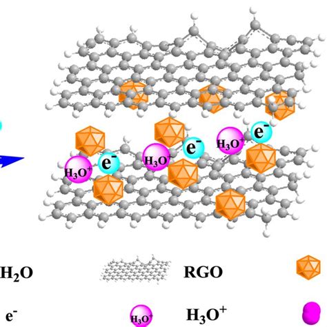 A Xps Spectra Of Rgo Xps High Resolution Scans Of B C 1 S C Fe 2p And Download Scientific