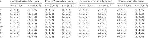 Allocation With Unbalanced A Simulation Download Table