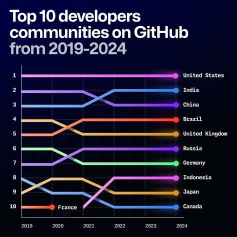 github 开发者报告：python 成为新霸主，编程语言趋势正在改变 linux迷
