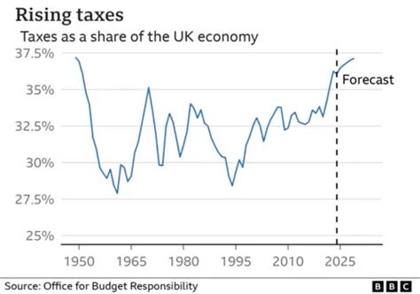 Are Taxes Going Up Or Down
