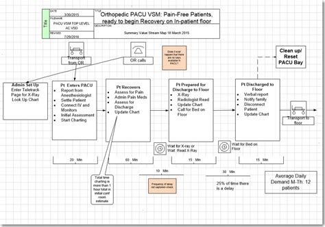 Process Flow Diagram Vs Value Stream Map Stream Value Mappin