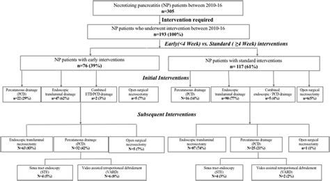 Algorithm Used For Multi Disciplinary Interventions For Necrotizing