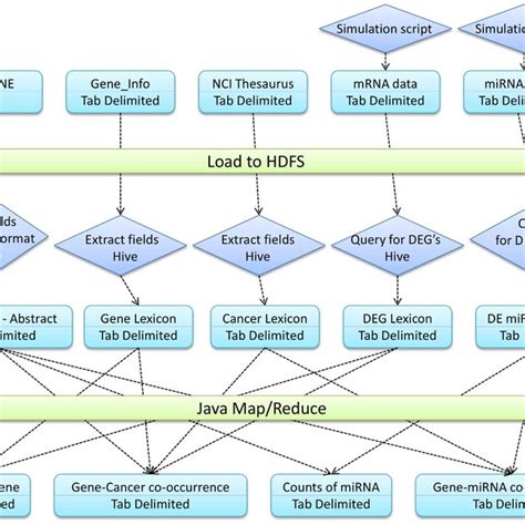 Architecture For Integrating Structured And Unstructured Data In Download Scientific Diagram