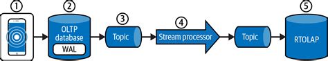 4 Materialized Views Streaming Databases Book