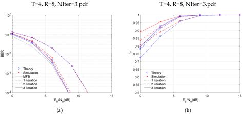 Analytical Performance Evaluation Of Massive Mimo Techniques For Sc Fde