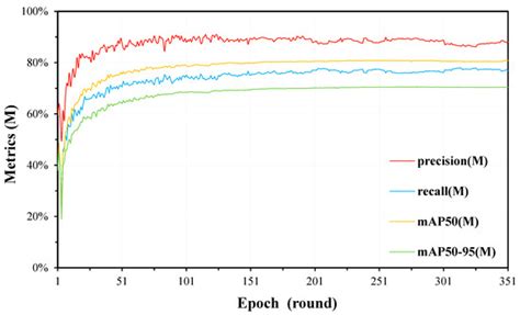 Research And Application Of Yolov11 Based Object Segmentation In