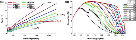 A First Order Diffraction Angles Θ þ1 ðλ ΛÞ And Angle Of Tir At The