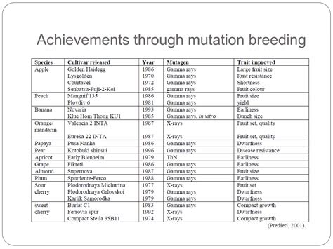 Mutation Breeding In Fruit Crops Pptx