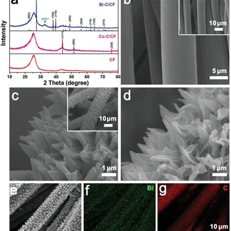 Gitt Curves Of Bi C Cf And Corresponding Na⁺ Diffusion Coefficient At Download Scientific