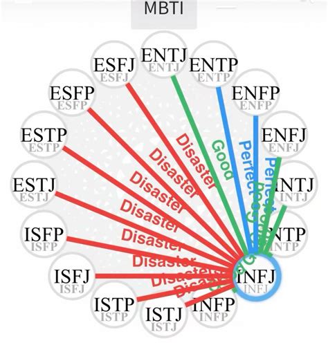 Mbti Compatibility In 2025 Infj Psychology Mbti Compatibility Mbti