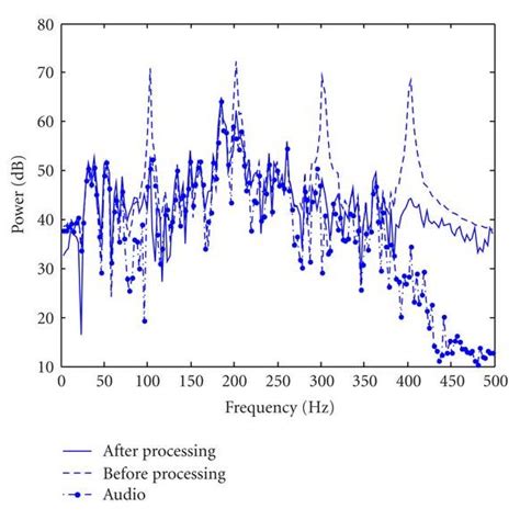 Spectrogram Of The Tuned Noise Download Scientific Diagram