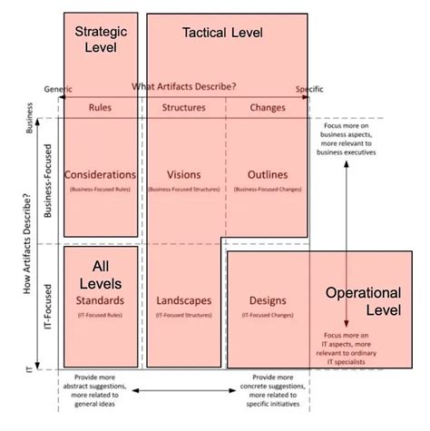 raj grover on linkedin enterprisearchitecture data ai