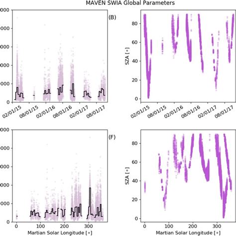 Of Temporal Variations In Penetrating Proton Peak Differential Energy