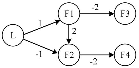 Event Triggered Bipartite Formation Control For Switched Nonlinear
