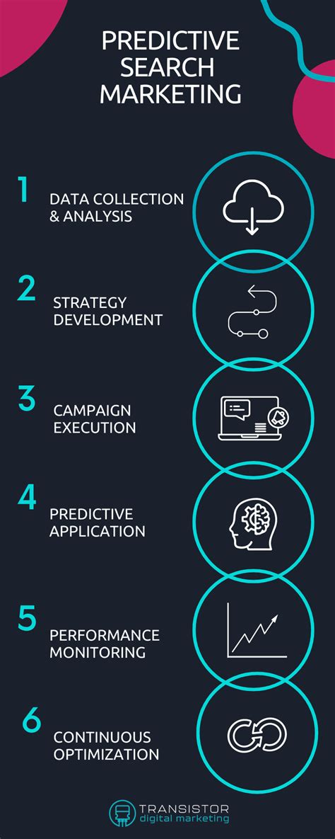 Predictive Search Marketing Integrating Seo Ppc And Data Analysis