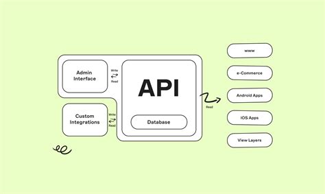 Headless Cms Explained What Is A Headless Cms Storyblok