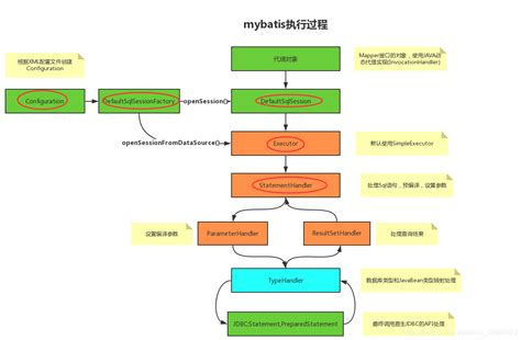 Mybatis 插件之拦截器（interceptor）mybatis Interceptor Csdn博客