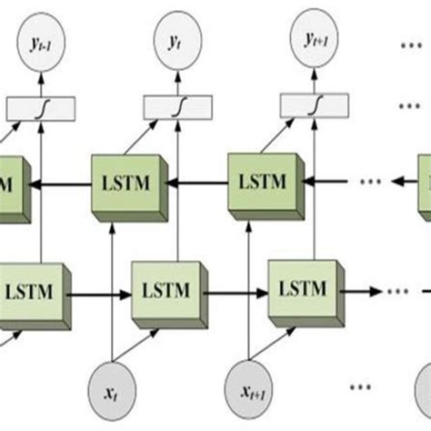 Pdf Rnn And Bilstm Fusion For Accurate Automatic Epileptic Seizure