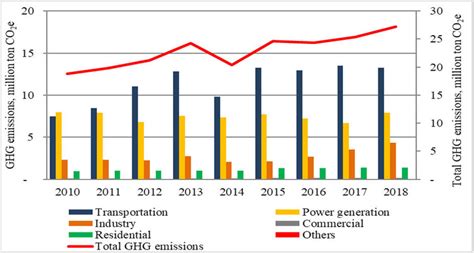 Direct Ghg Emission Profile Of Jakarta By Subsector 2010 2018