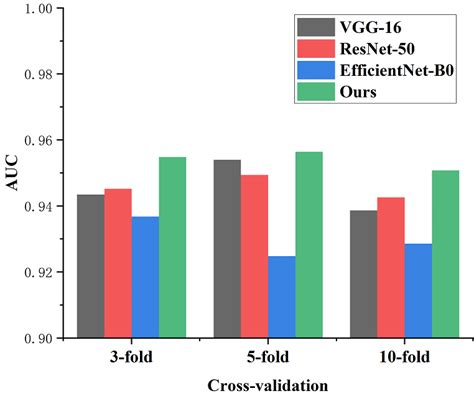 Comparison Of Cross Validation Performance For Different Methods On