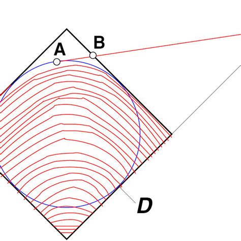 The Tangent Method For The Red Paths Of Figure 5 Download Scientific Diagram