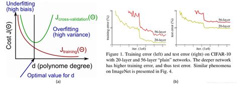 深度剖析resnet究竟干了一件什么事？（从理论到代码详解）resnet中的conv是什么 Csdn博客