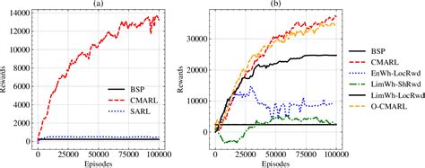 Figure 2 From Cooperative Multi Agent Reinforcement Learning For