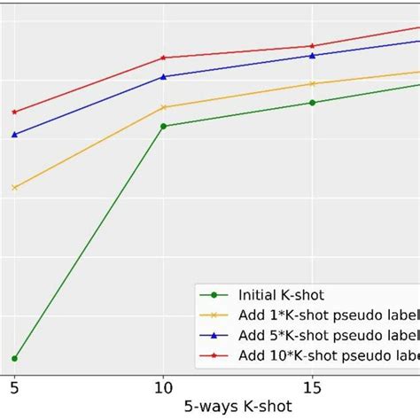 metatask average accuracy based on screened data under 45 ways k shot