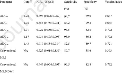 Roc Analyses Of Histogram Parameters In Differentiating Between Download Scientific Diagram