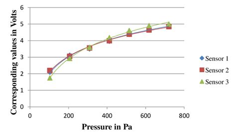 Illustrates The Sensor Response Curves Compared To Each Other As