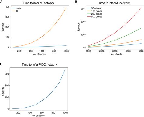 Gene Regulatory Network Inference From Single Cell Data Using Multivariate Information Measures
