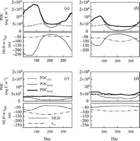 The 16 Year Averaged Annual Cycle Of The Mixed Layer Depth Mld
