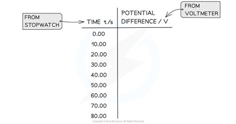 Required Practical Charging And Discharging Capacitors Aqa A Level