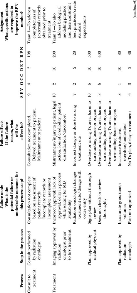 Failure Mode And Effect Analysis Common Opportunity Summary Download Scientific Diagram